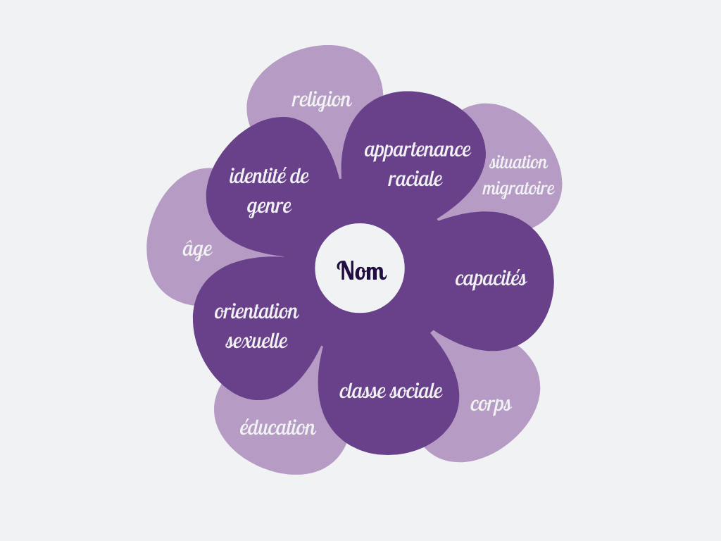 L’intersectionnalité – Causons féminisme